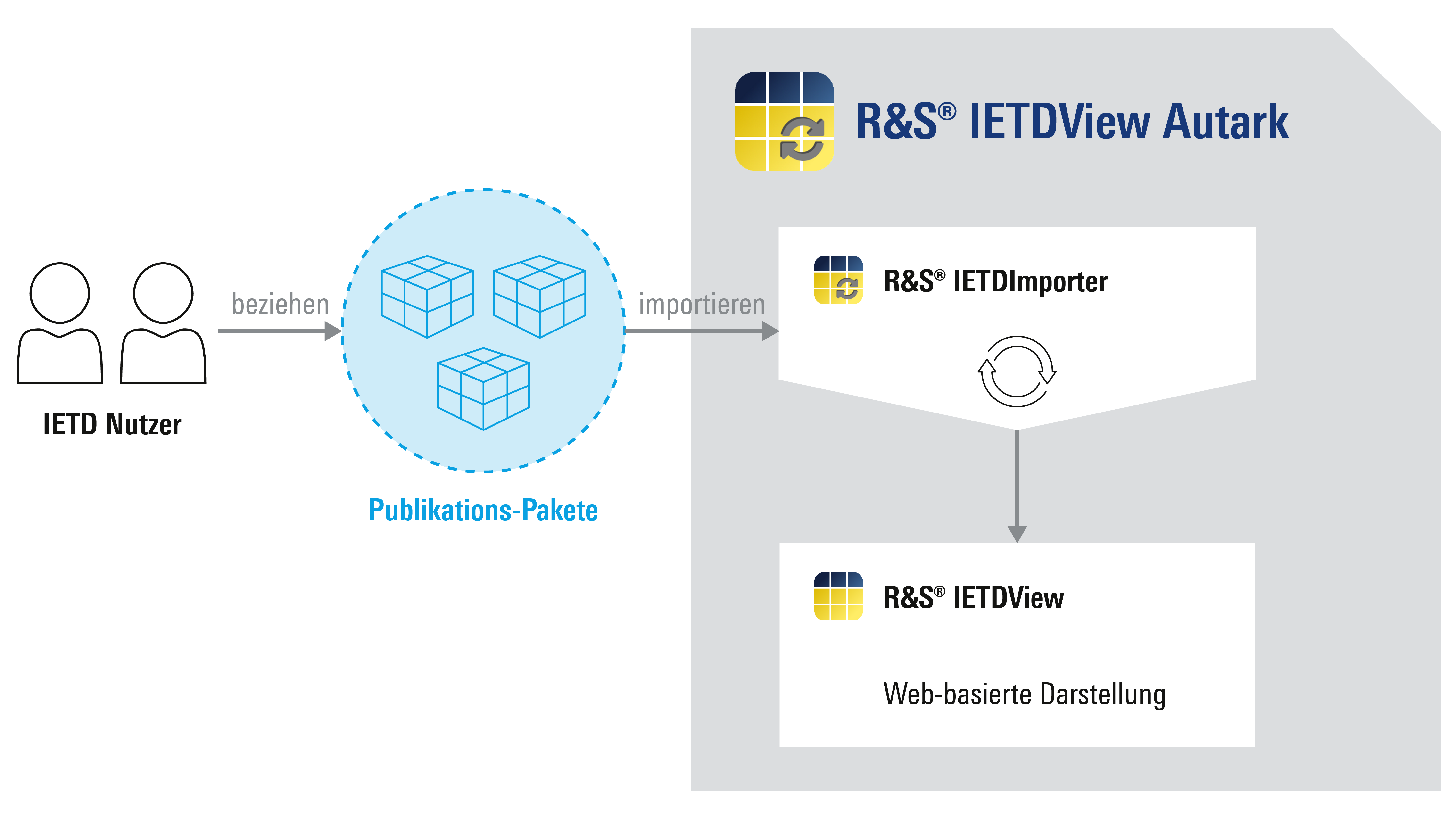 R&S® IETDView Online